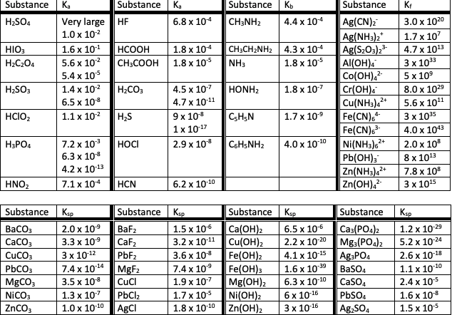 Solved Substance Substance H2SO4 Ka 6.8 x 104 Substance Kb | Chegg.com