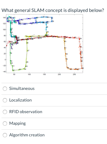 What general SLAM concept is displayed below? 100 150 | Chegg.com