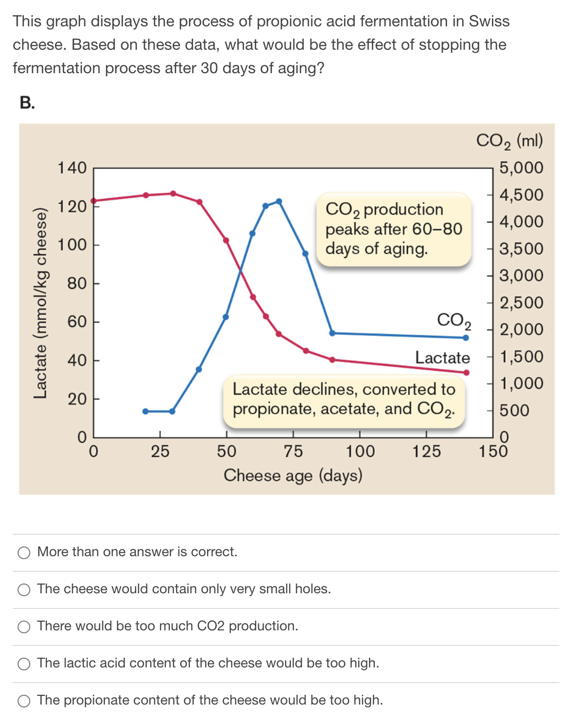 Solved This graph displays the process of propionic acid | Chegg.com