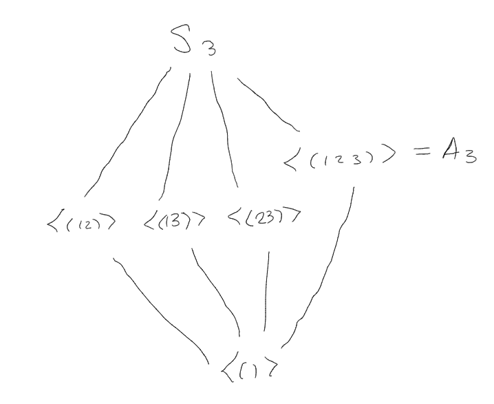 Solved Give the complete Subgroup Lattice for S4 S3 (саз)) | Chegg.com