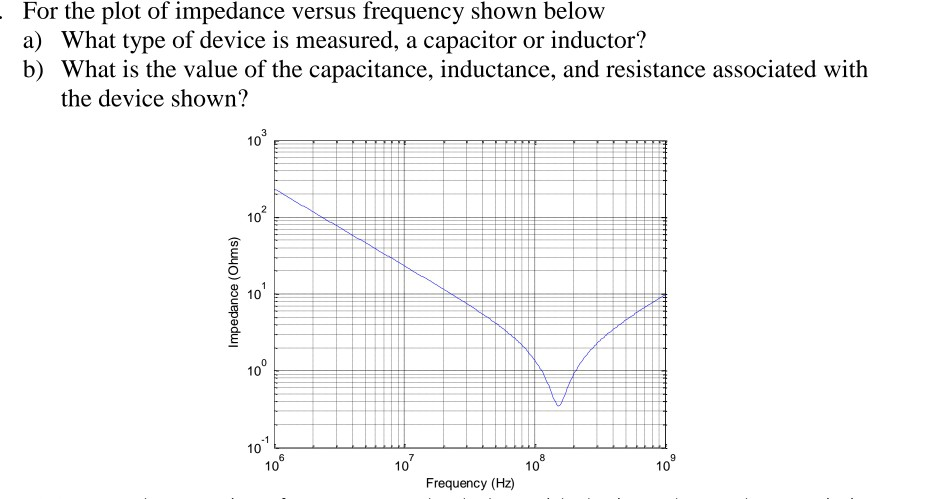 Solved For the plot of impedance versus frequency shown | Chegg.com