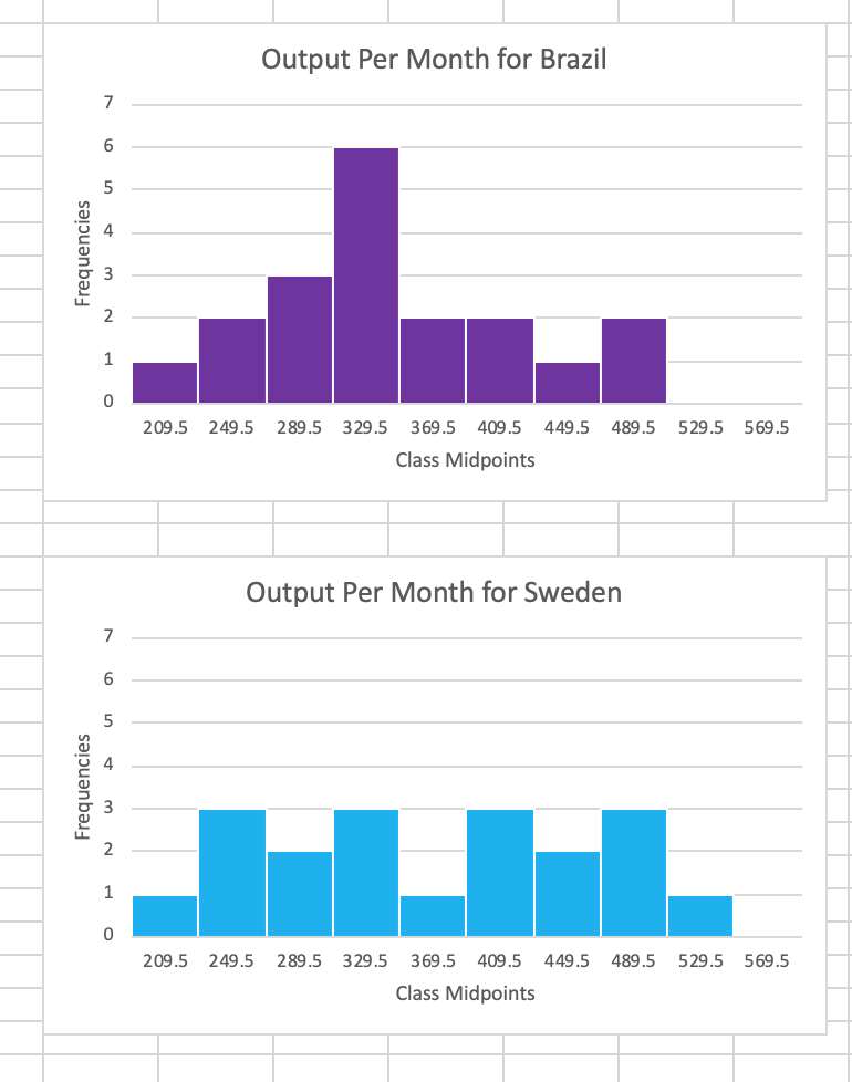 Solved Interpreting the following histograms: Does there | Chegg.com