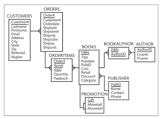 Solved To perform these assignments, refer to the tables | Chegg.com