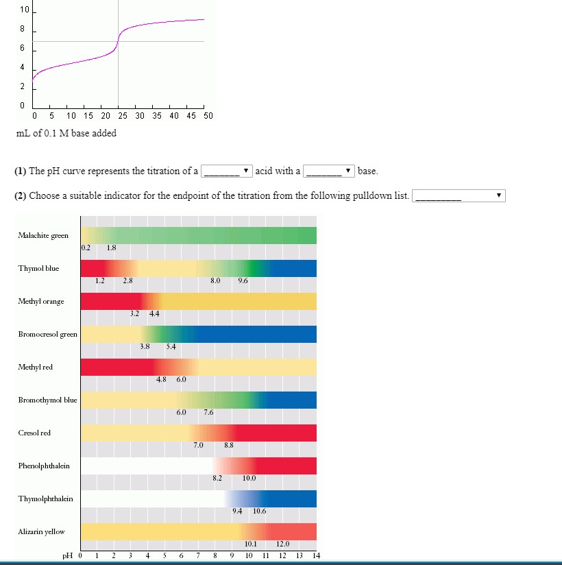 Solved The following graph shows the pH curve for the | Chegg.com