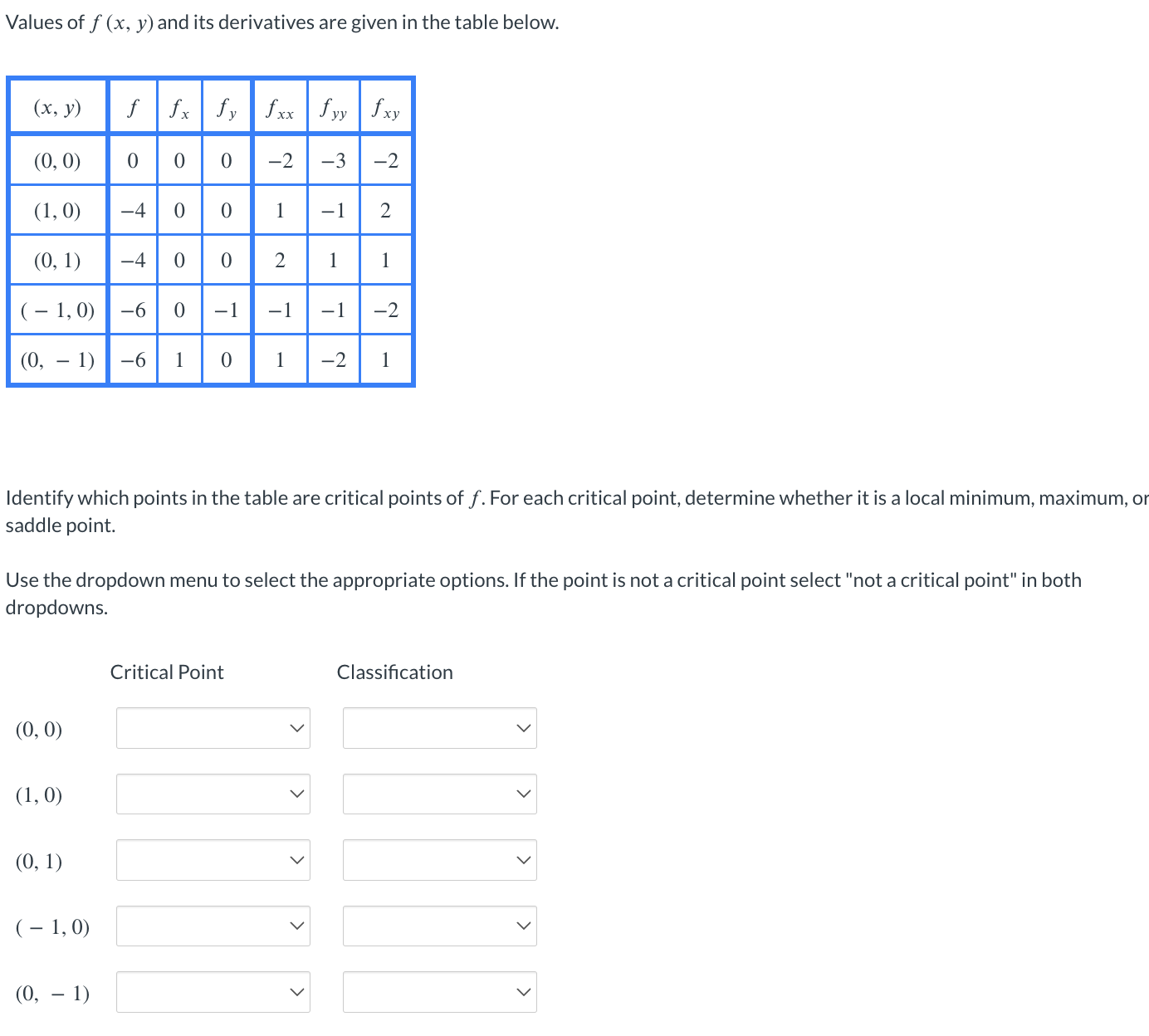 Solved Values of \\( f(x, y) \\) and its derivatives are | Chegg.com