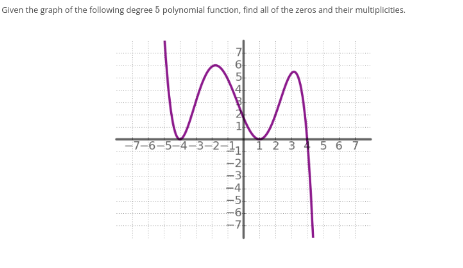 Solved Given the graph of the following degree 5 polynomial | Chegg.com