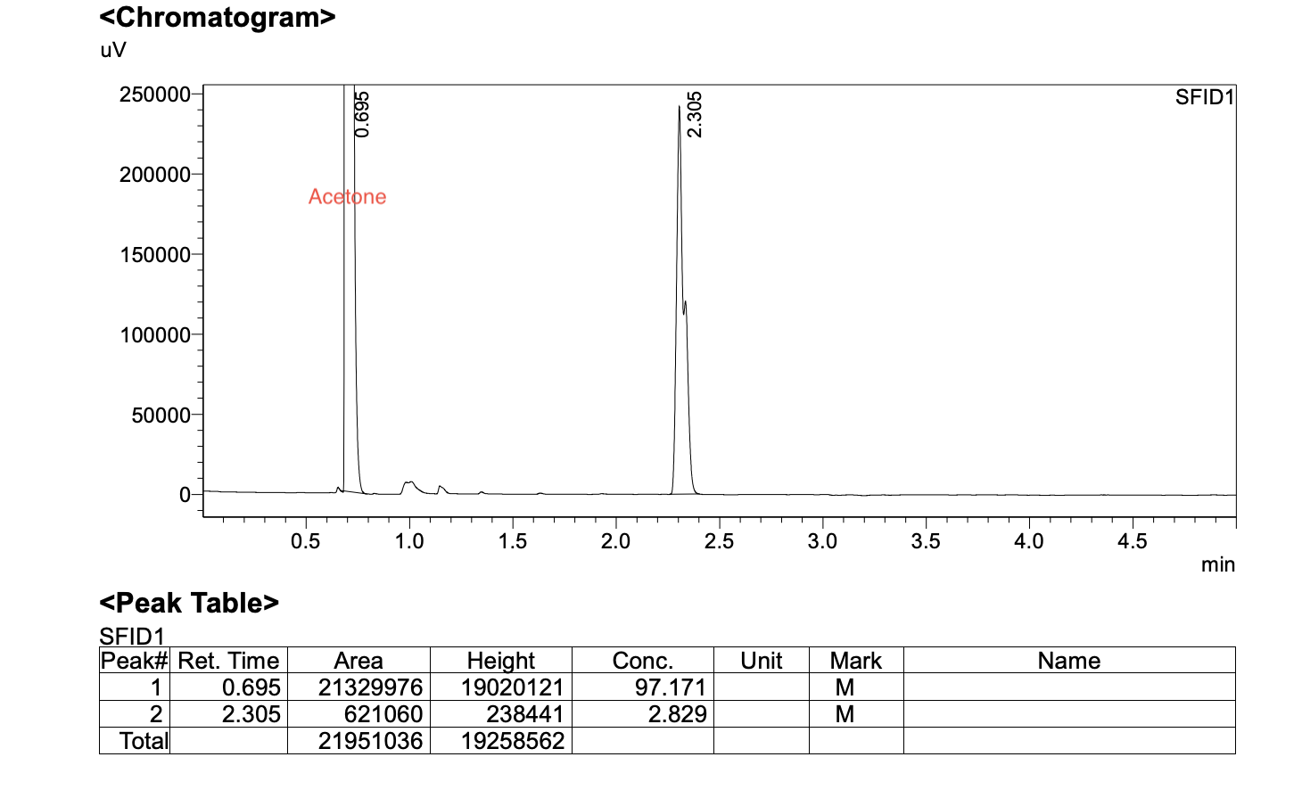 Solved You will use GC and 13 C NMR to determine the | Chegg.com