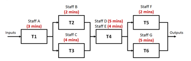 Solved Process Flow: The activity time for each resource and | Chegg.com