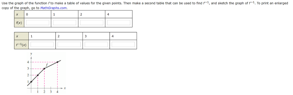 Solved Use the graph of the function fto make a table of | Chegg.com