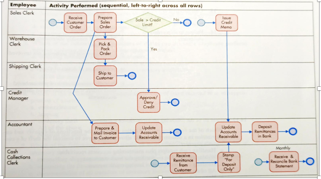 Solved This is an Accounting Information System Class. Study | Chegg.com