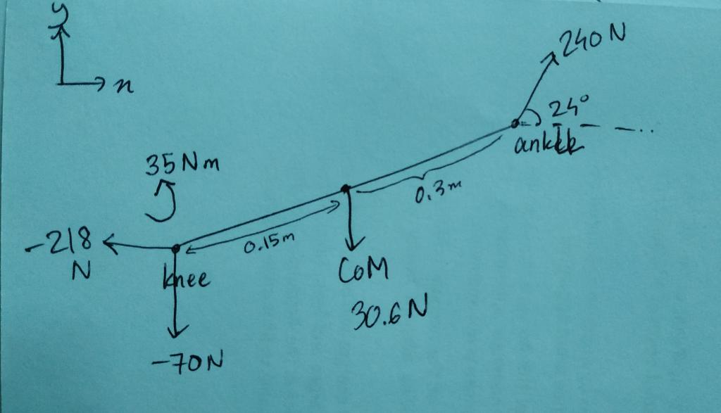 Solved Find the joint shear force (perpendicular to the long | Chegg.com