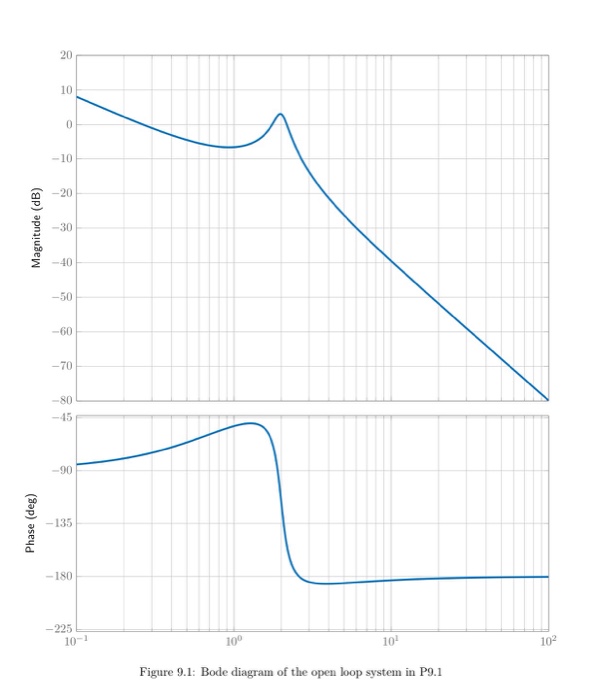 Solved Given the Bode Diagram in Figure 9.1 determine 1. | Chegg.com