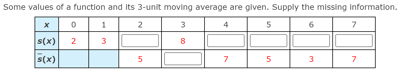 Solved Some values of a function and its 3-unit moving | Chegg.com