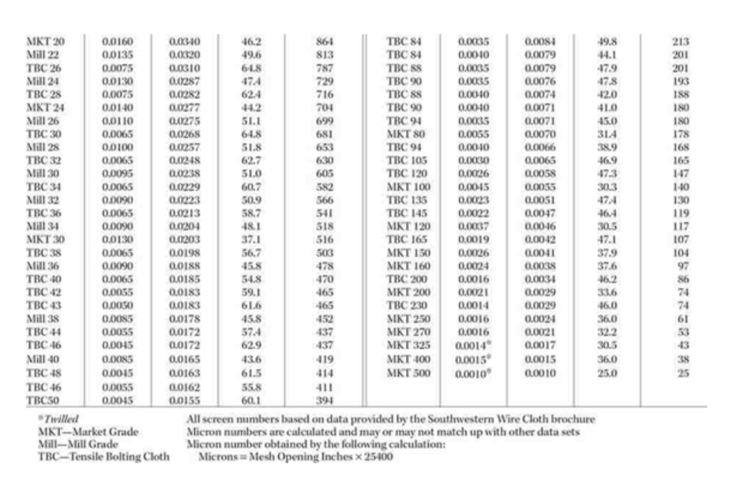 A 500-micron particle through a 40-mesh TBC screen | Chegg.com