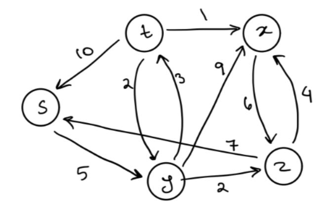 Solved Solve the following instance of the single-source | Chegg.com
