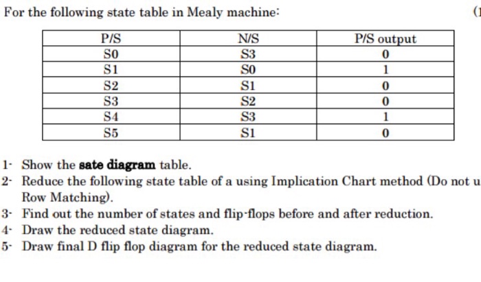 For the following state table in Mealy machine: Show | Chegg.com