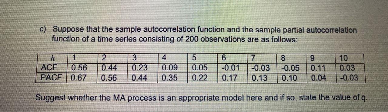 Solved c) Suppose that the sample autocorrelation function | Chegg.com