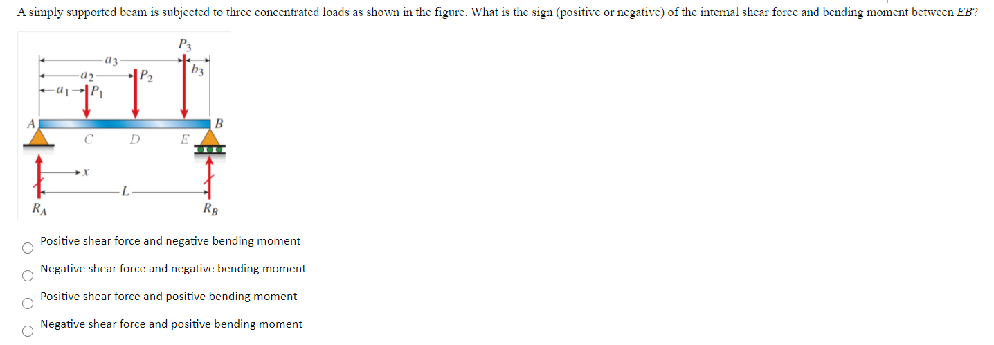 Solved A simply supported beam is subjected to three | Chegg.com