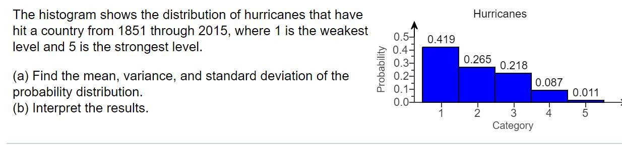 Solved Hurricanes The histogram shows the distribution of | Chegg.com