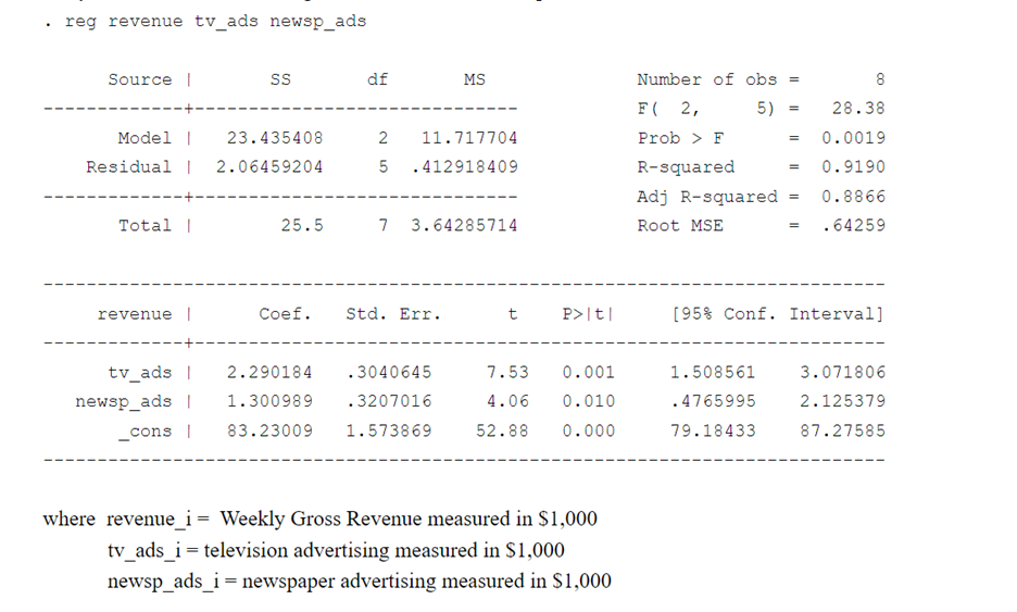 Solved The owner of the Movie Theater would like to predict | Chegg.com