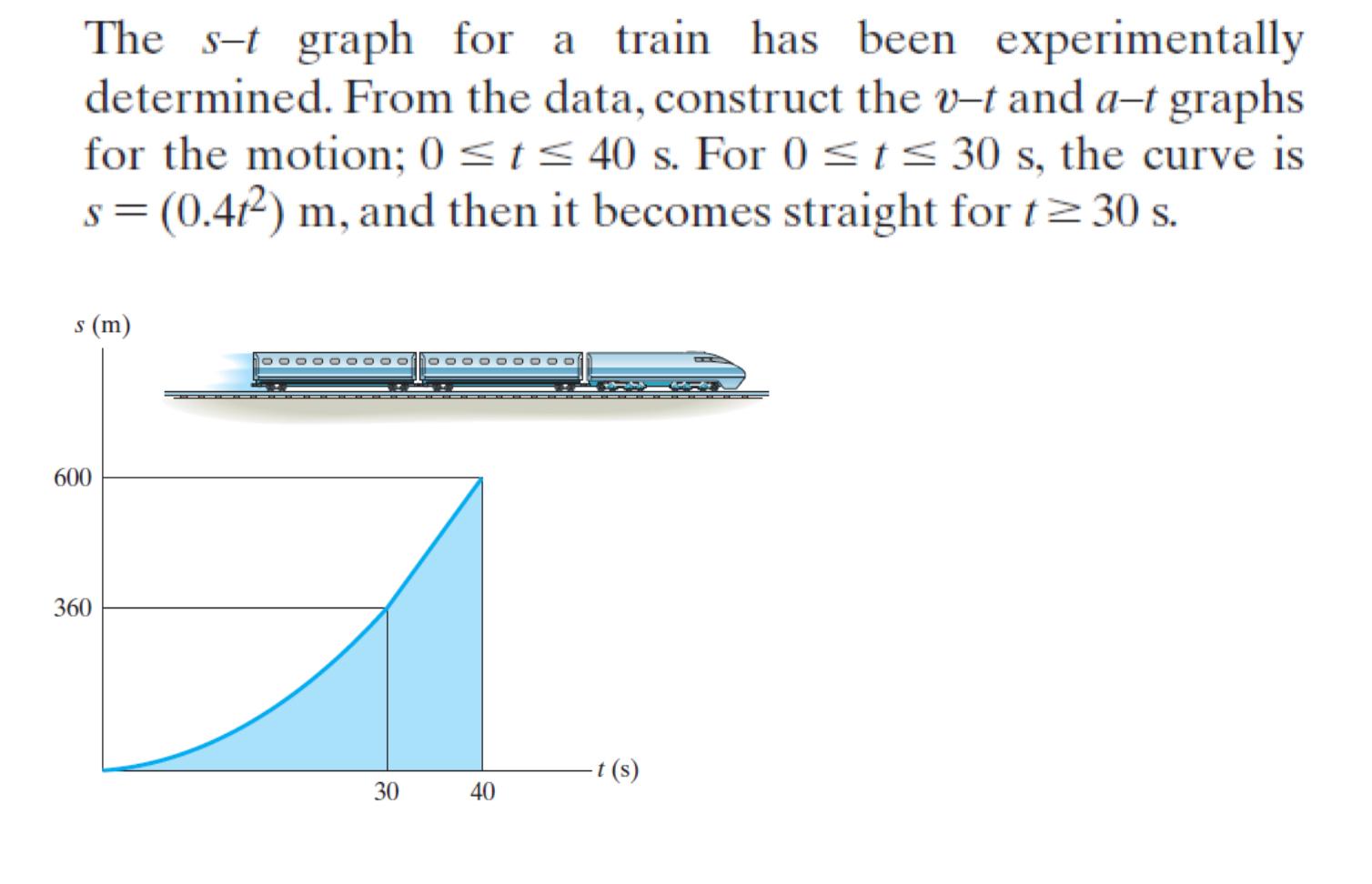 Solved The s−t graph for a train has been experimentally | Chegg.com