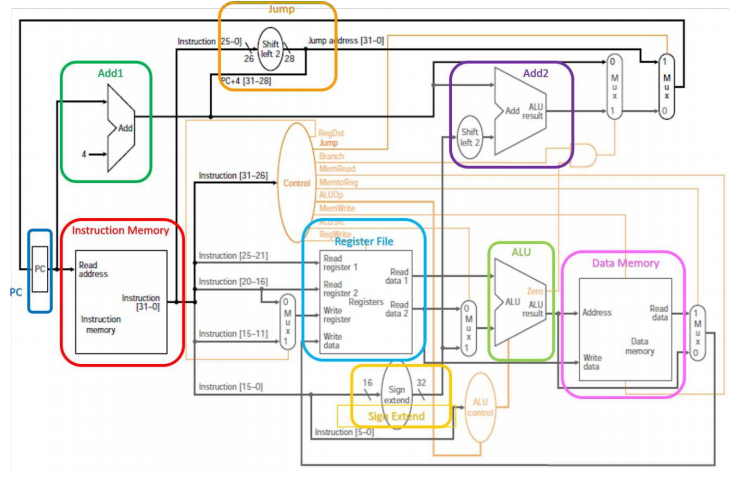 Solved Simple MIPS Architecture (15 points). Consider the | Chegg.com