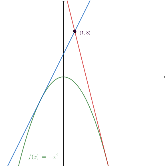 Solved The function ﻿ has two tangents that intersect at the | Chegg.com