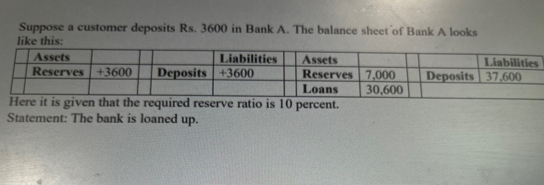 Solved Suppose a customer deposits Rs. 3600 in Bank A. The | Chegg.com