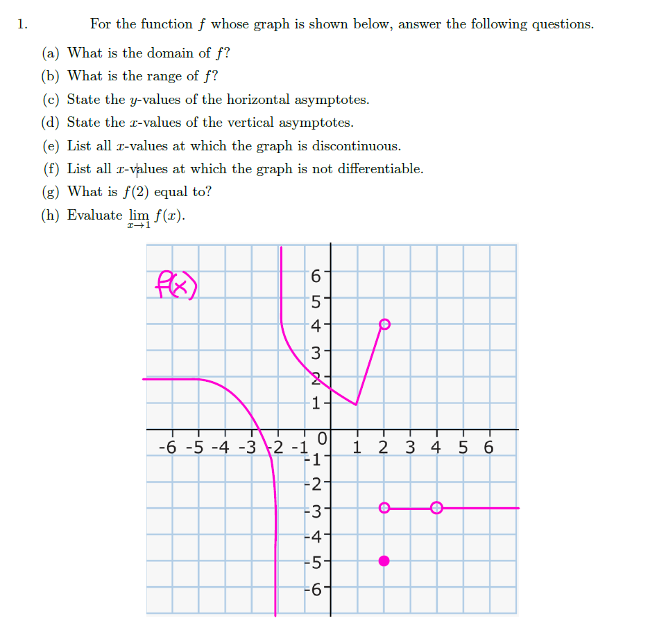 Solved 1. For the function f whose graph is shown below, | Chegg.com