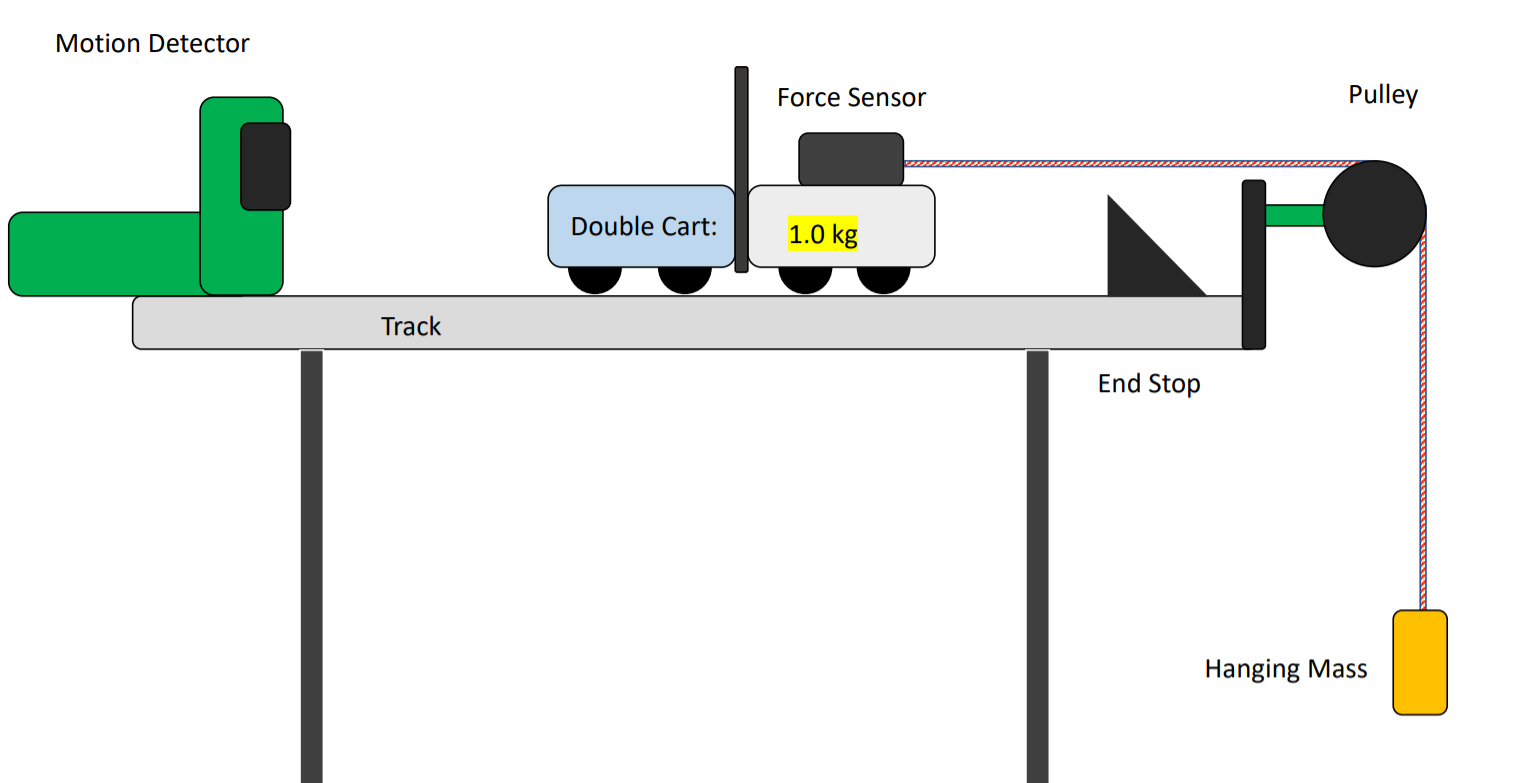 Solved 1. Draw a motion diagram (of the cart's movement) | Chegg.com