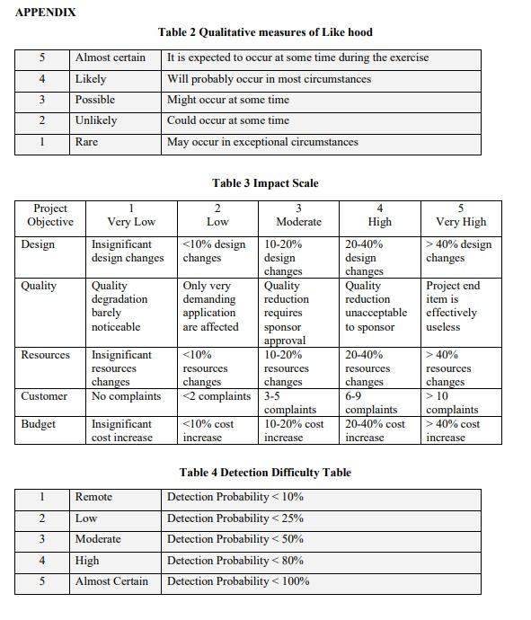 Solved Tabulate the risk event based on the following | Chegg.com