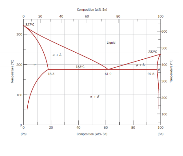 Solved a) Construct the hypothetical eutectic phase diagram | Chegg.com