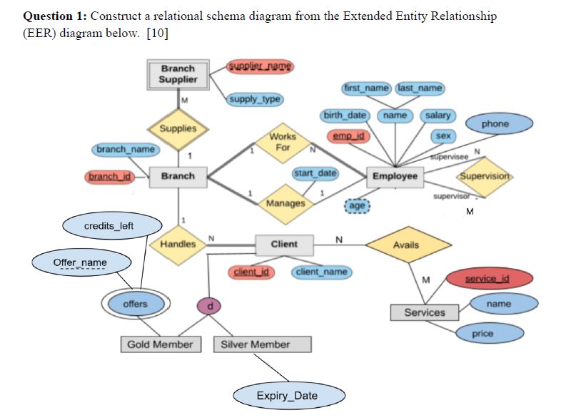 Solved Question 1: Construct a relational schema diagram | Chegg.com