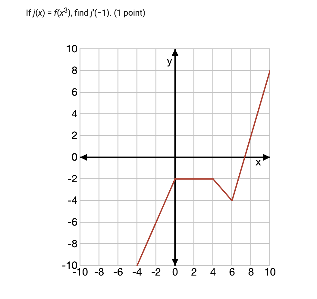Solved If j(x)=f(x3), find j′(−1).(1 point) | Chegg.com