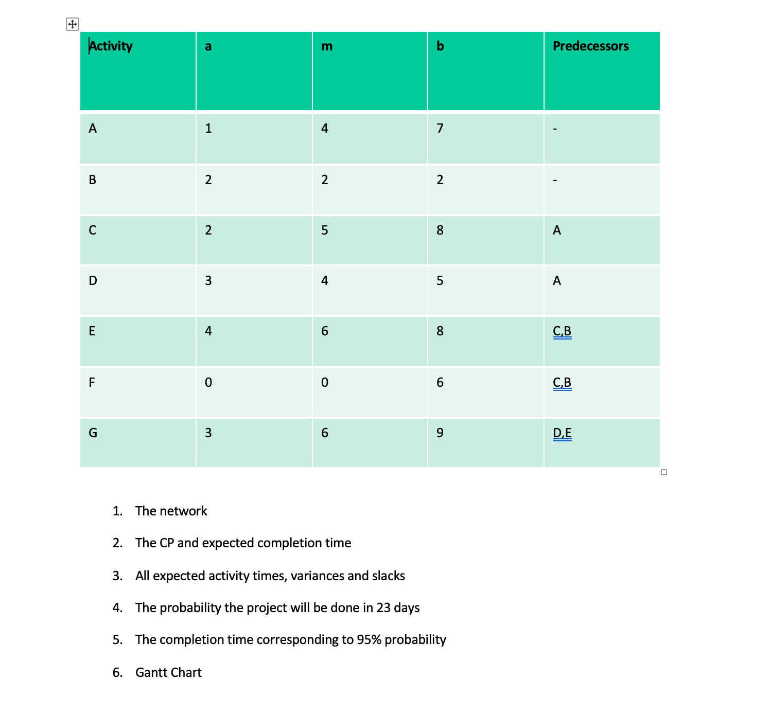 Solved 2. The CP and expected completion time 3. All | Chegg.com