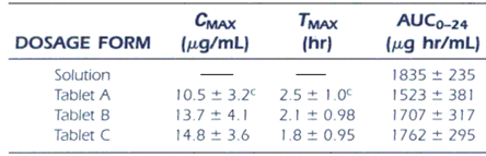 Solved The table below shows the data generated upon | Chegg.com
