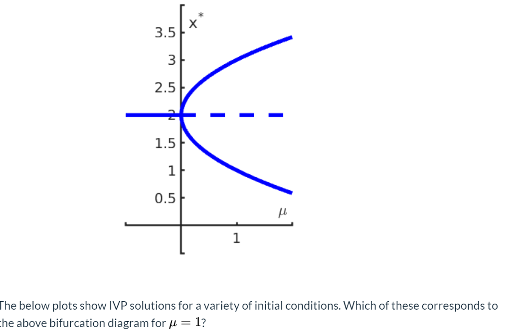 Solved Instructions Match the following bifurcation diagrams | Chegg.com