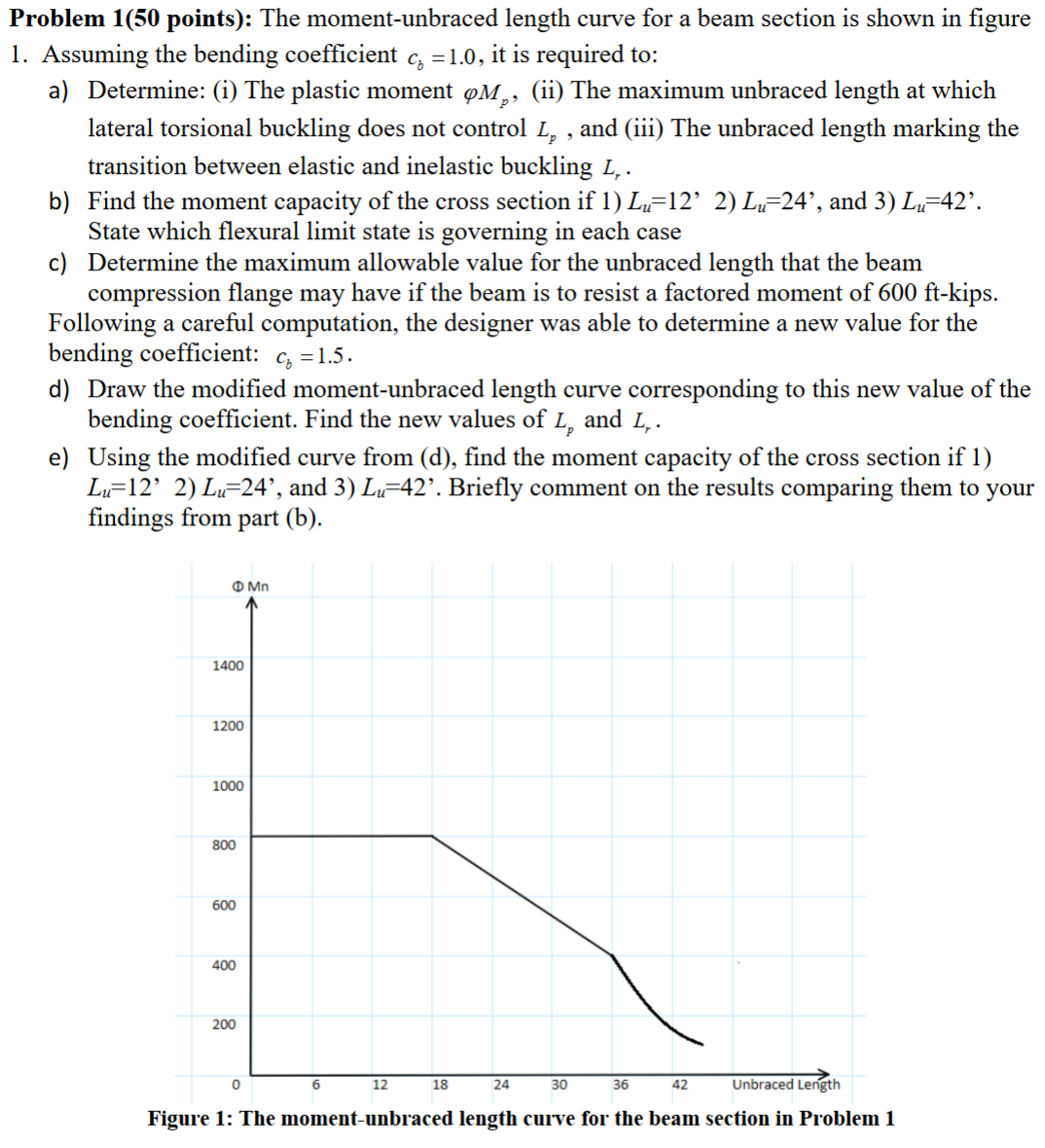 Solved Problem 1(50 ﻿points): The moment-unbraced length | Chegg.com