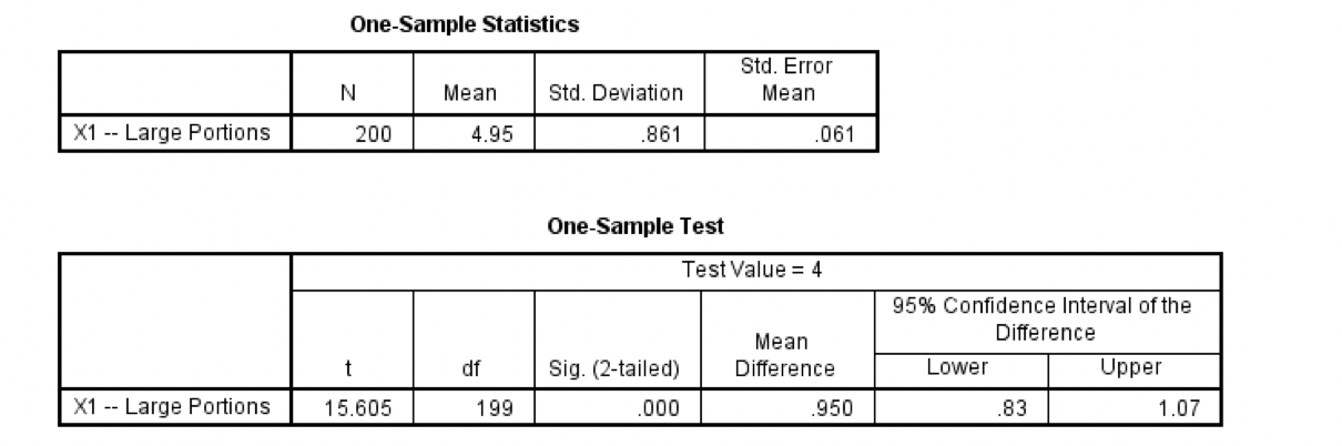 Solved One Sample Statistics Std Deviation Std Error Mean 2375