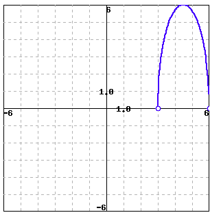 Solved The function f(x)=3x−x2 is given graphed below: Note: | Chegg.com