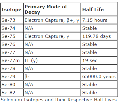 Solved For the following nuclides: Se-77m Se-75 a.) | Chegg.com
