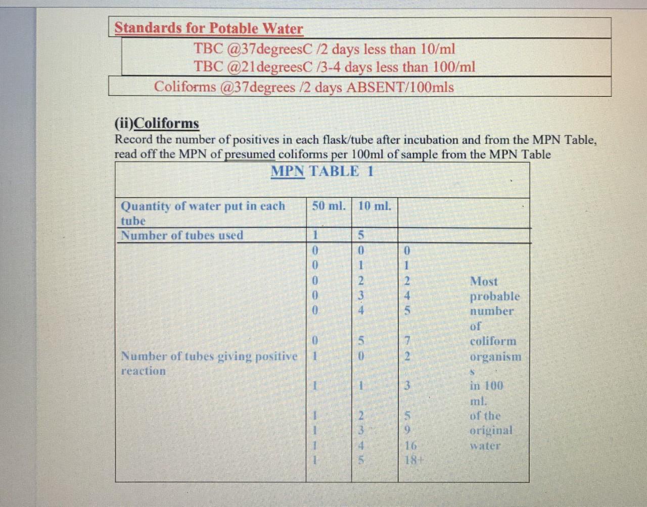 MPN of Presumed Coliforms/100ml. The following | Chegg.com