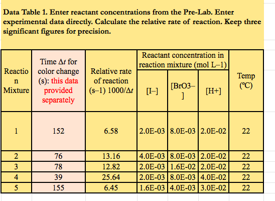 Solved Data Table 1. Enter reactant concentrations from the | Chegg.com