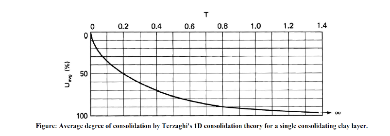 Solved Question 10: An areal fill (surcharge) is to be | Chegg.com
