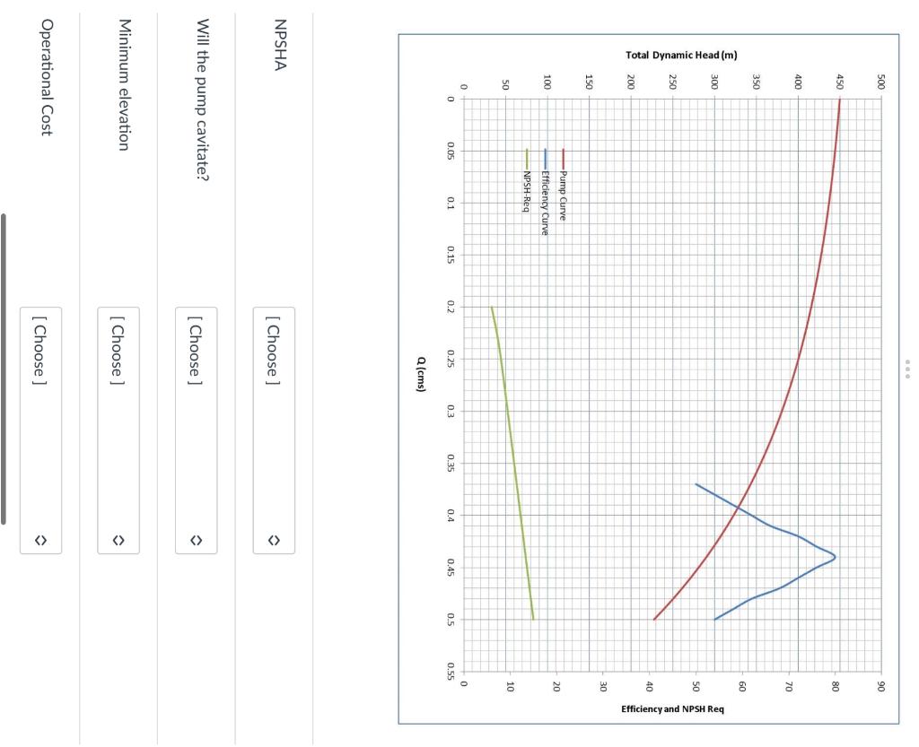 Solved I need the minimum elevation in for this problem, the | Chegg.com