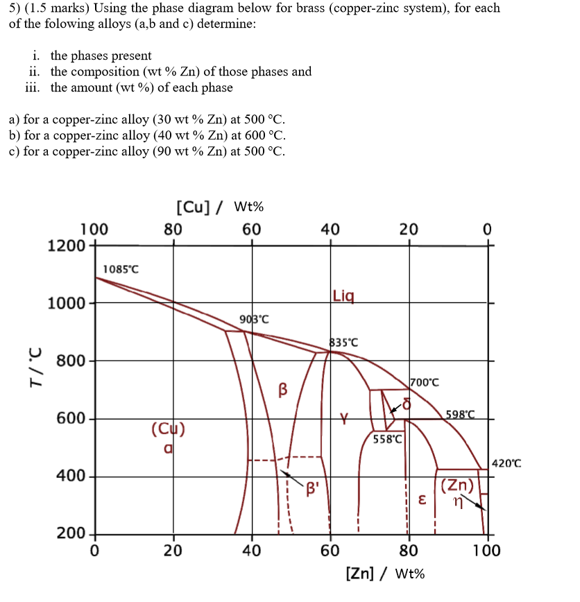 Brass Phase Diagram