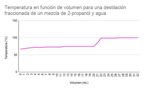 Solved The boiling point of 2-propanol is 82 ° C and the | Chegg.com