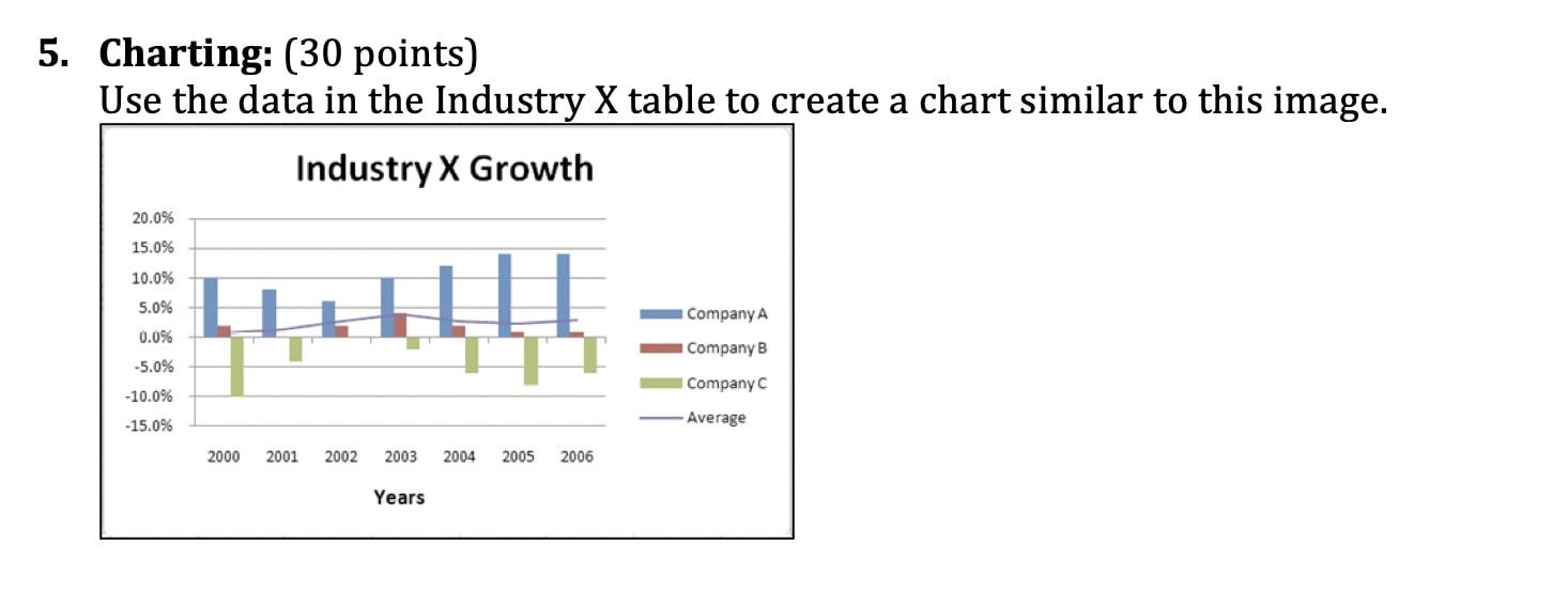 Solved 5. Charting: (30 points) Use the data in the Industry | Chegg.com
