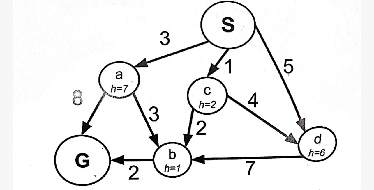 From the search graph. Arcs are labeled with the | Chegg.com