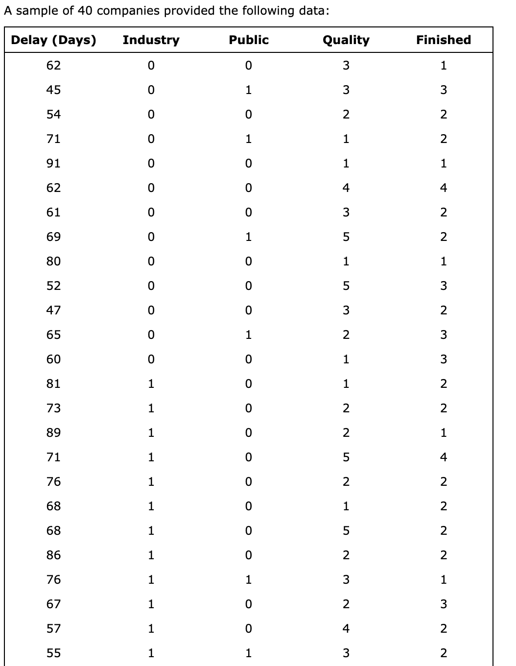 (a) Develop the estimated regression equation using | Chegg.com